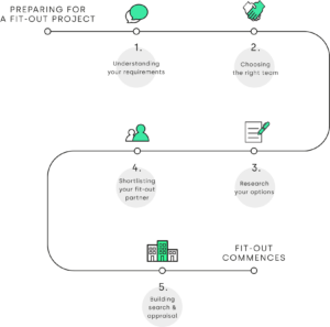 5 steps to planning a successful office fit-out - Echospace